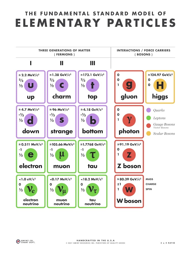 The Standard Model of Elementary Particles Art Print by Qwintco – Fy!